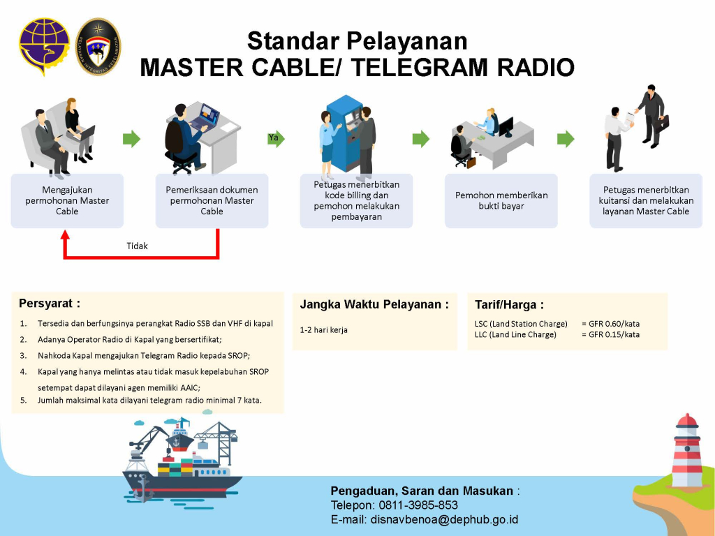 Standar Pelayanan Telegram Radio (Master Cable) melalui Inaportnet ...